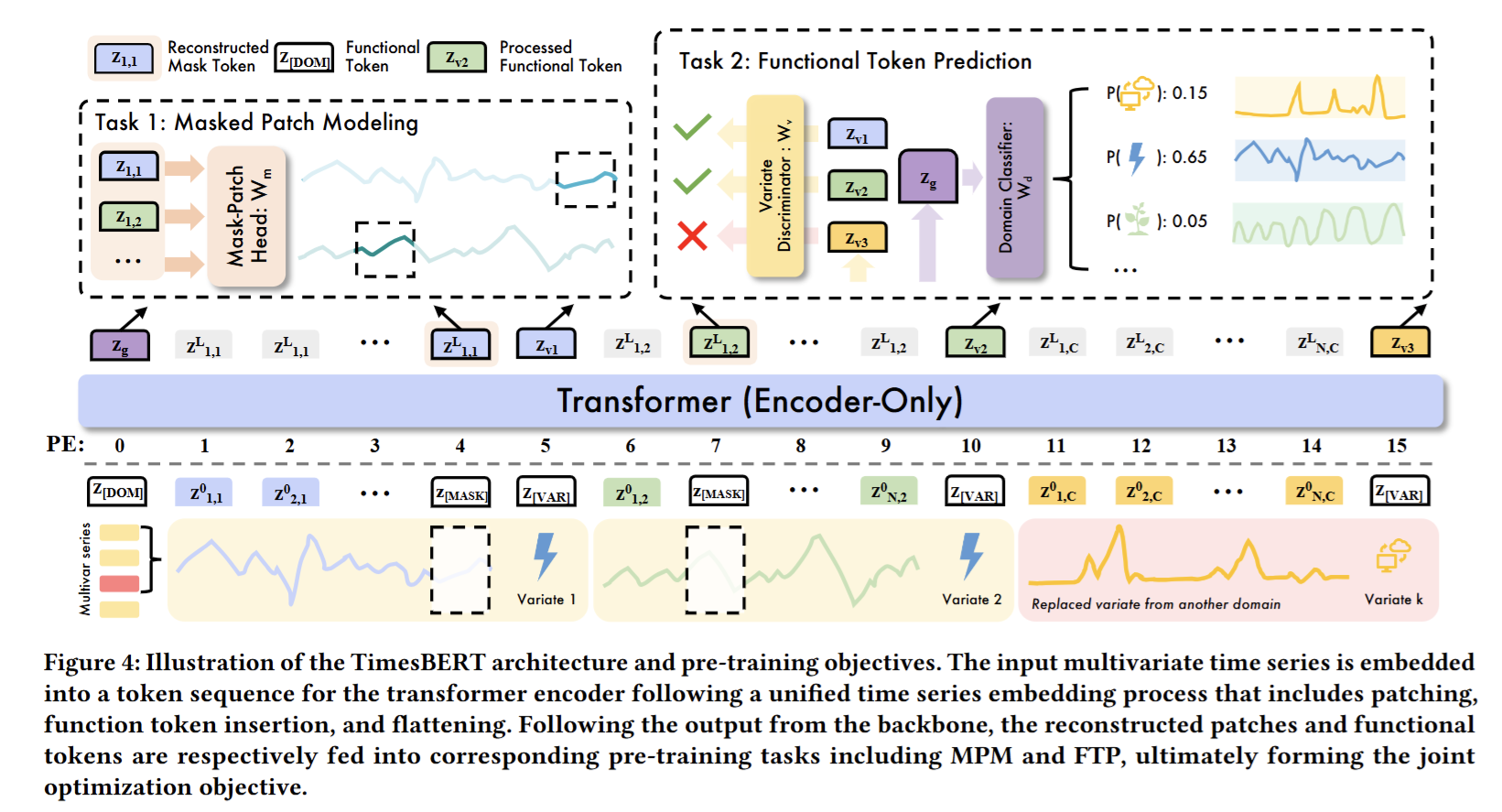 MM 2025 | 时间序列（Time Series）论文总结【预测，分类，异常检测，医疗时序】 - 知乎