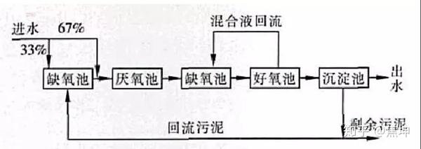 A2O工艺优缺点及改进工艺总结整理 - 知乎