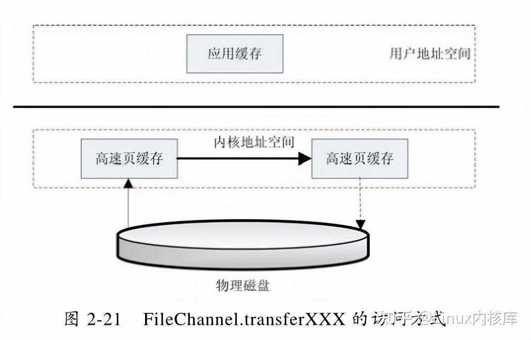 缓存io、直接io和异步io的区别 - 知乎