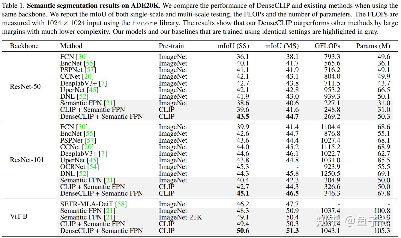 【CLIP系列Paper解读】DenseCLIP: Language-Guided Dense Prediction with Context ...