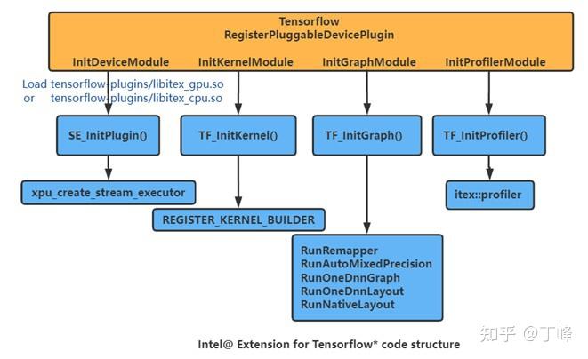 Tensorflow Pluggable Device -- Intel® TensorFlow* Extension - 知乎