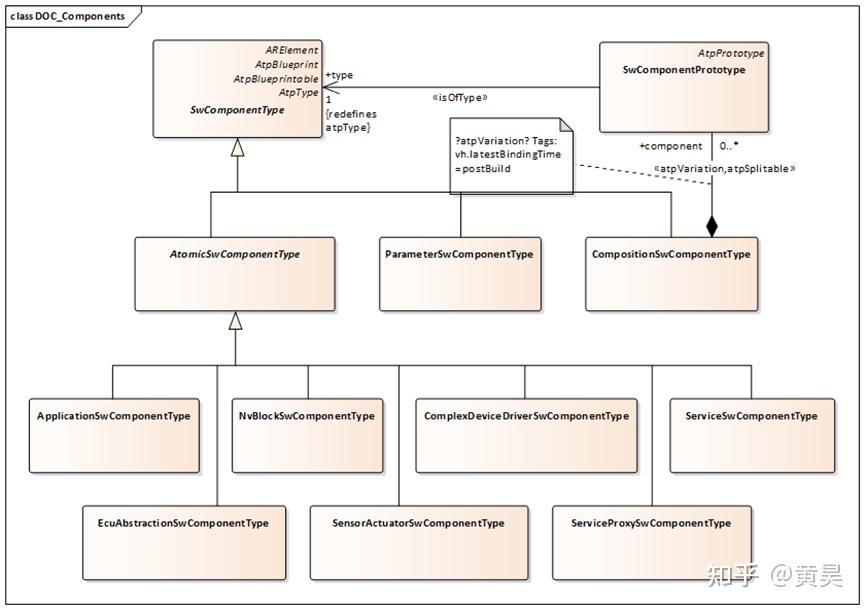AutoSar 架构与概念 - 知乎