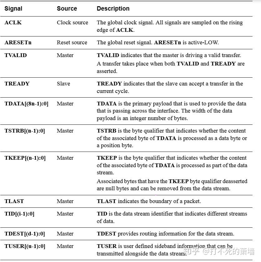 从零学习AXI4总线(二)：AXI4-Stream 介绍 - 知乎