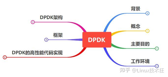 对于一个新手来说，该如何入门dpdk ? - 知乎