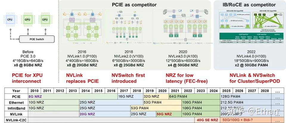 PCIe VS NVLink异同 - 知乎