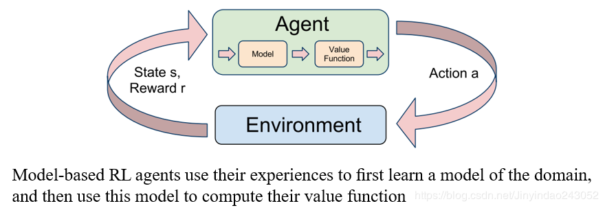 强化学习笔记——Model-Free Learning - 知乎