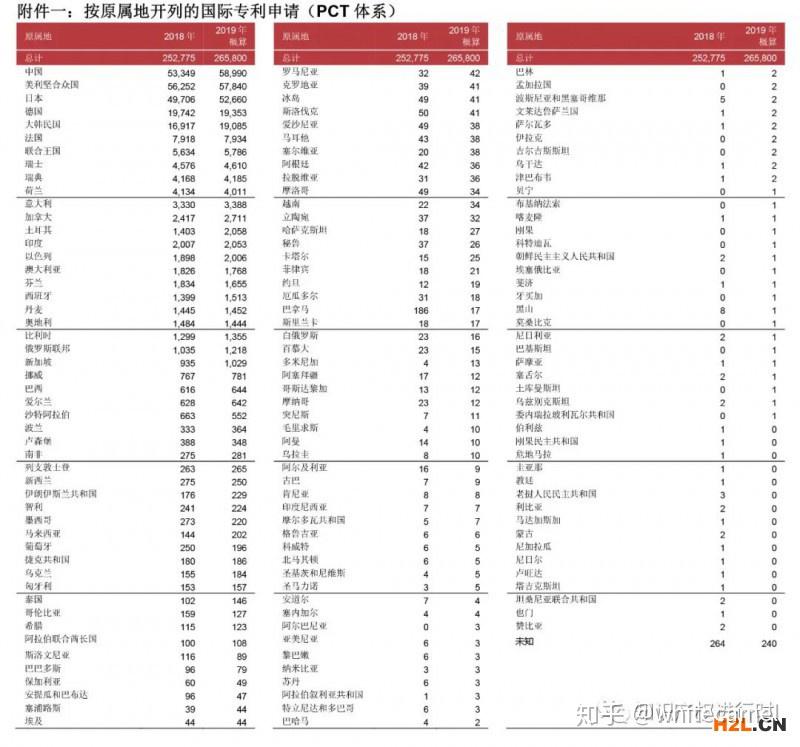 中国终结了美国自PCT投入运行以来申请量榜首的统治地位 - 知乎
