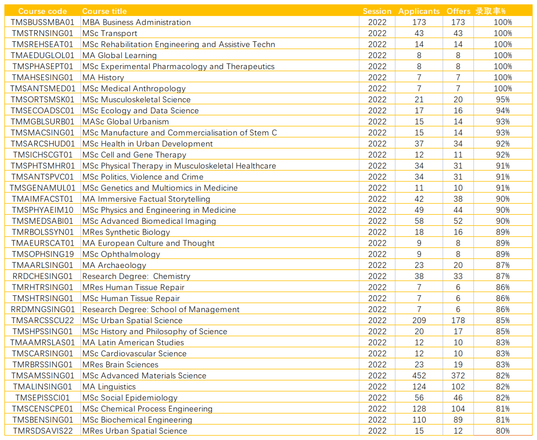 UCL这些硕士专业，中国学生录取率超100%！ - 知乎
