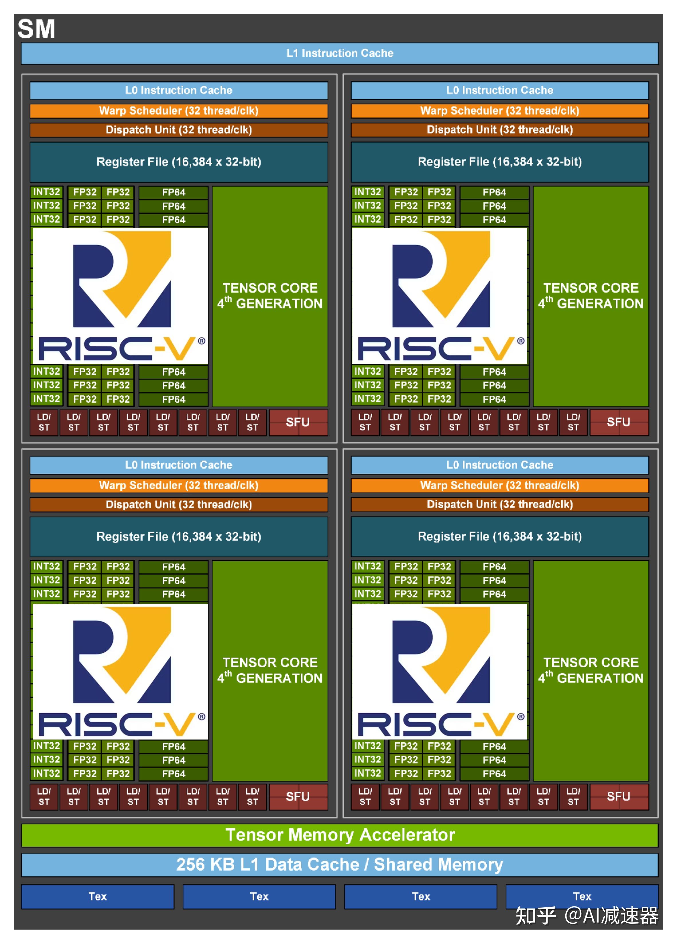 RISC-V 架构与现有 GPU 架构在哪些方面存在差别？ - 知乎