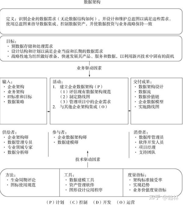 Dama数据管理知识体系指南 第四章 数据架构 知乎