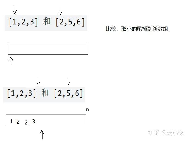算法每日一题(合并两个有序的数组) 知乎
