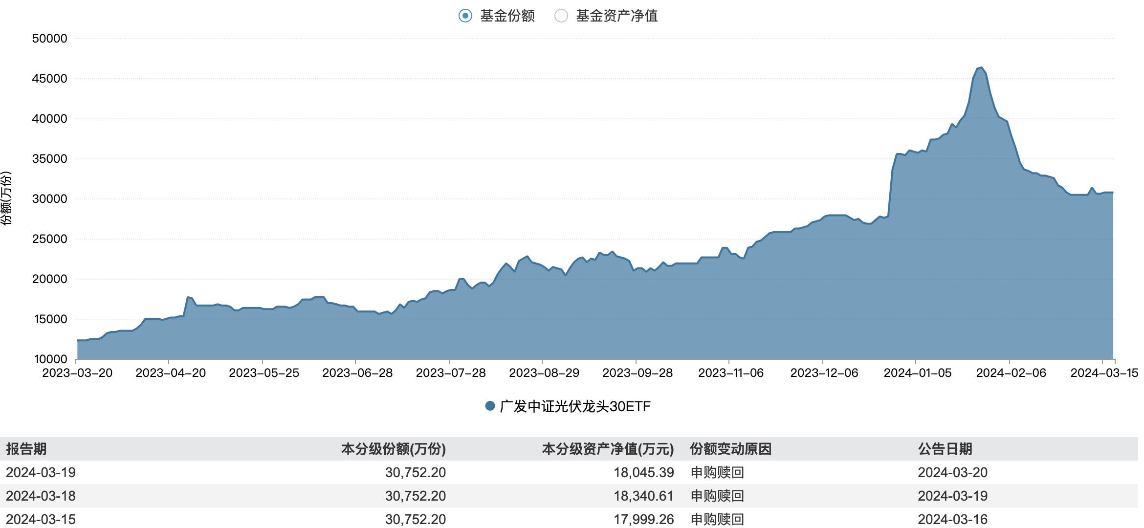 光伏组件厂商计划上调分布式价格！光伏30ETF（560980）早盘冲高，一度涨至1.36%，权重股TCL中环涨超2% - 知乎