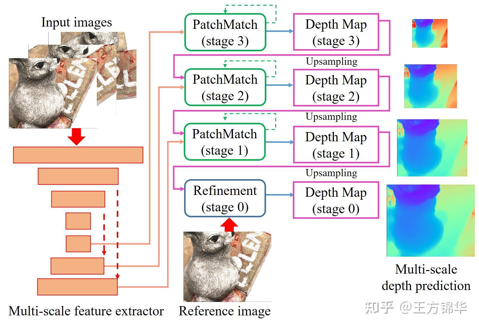 PatchmatchNet：一种基于传统PatchMatch算法的高效multi-view stereo框架 (CVPR2021 Oral) - 知乎