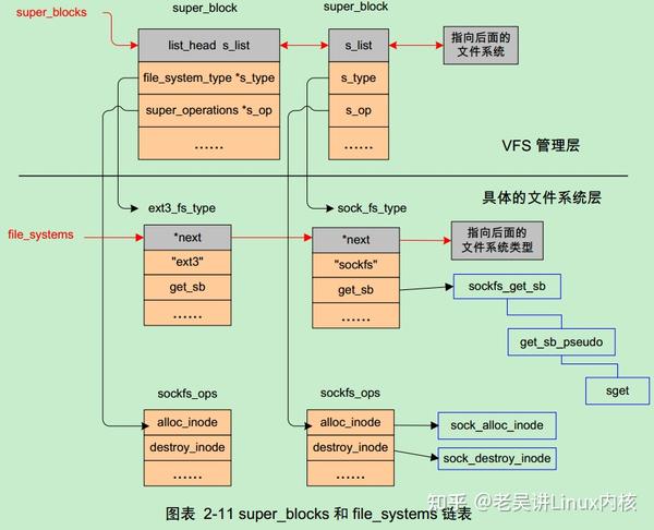 虚拟文件系统VFS/super_block/inode/dentr(结构体图解) - 知乎