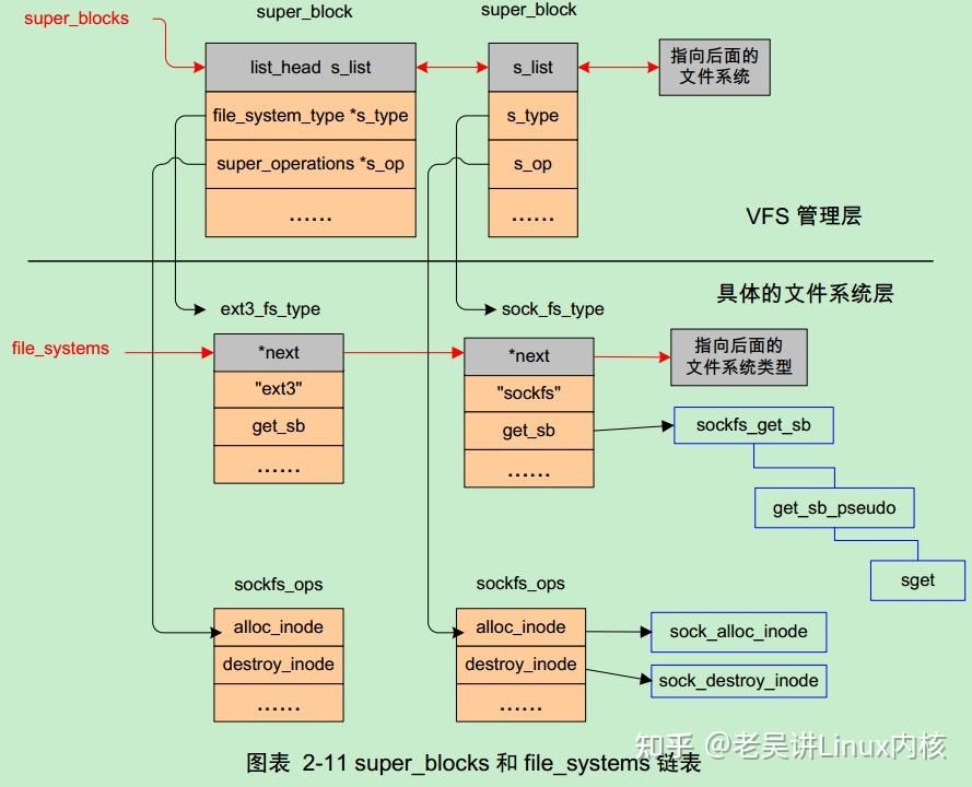 虚拟文件系统vfs Super Block Inode Dentr 结构体图解 知乎