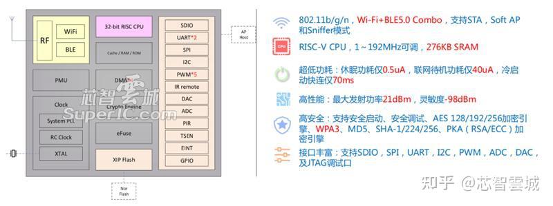 博流智能BL602/BL604 WIFI解决方案 - 知乎