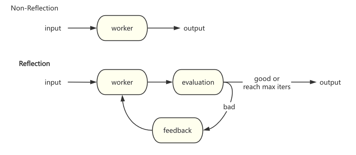 Agent基础篇：Reflection的介绍、适用场景和应用要点 - 知乎