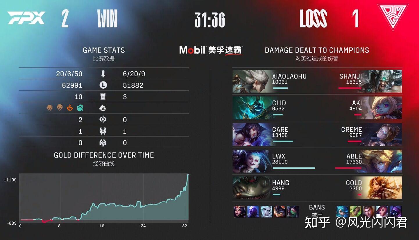 FPX2:1OMG离季后赛只差一步！OMG官博赛后破防，解说记得发文绝望 - 知乎