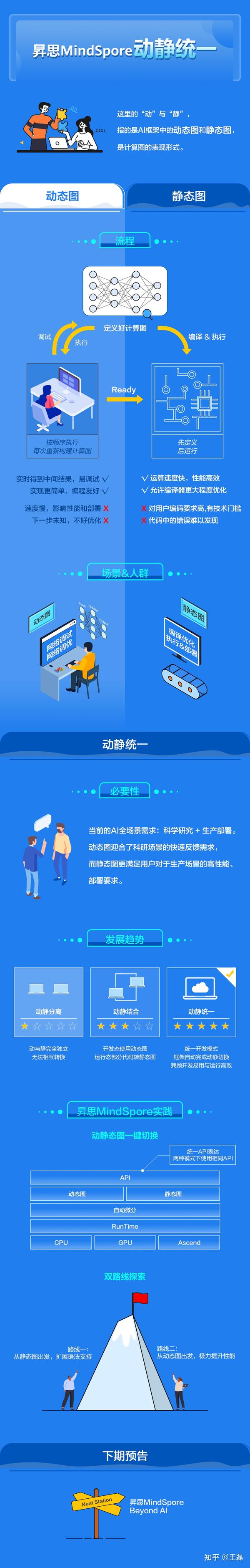 【一图读懂MindSpore】第4期 • 昇思MindSpore之动静统一 - 知乎