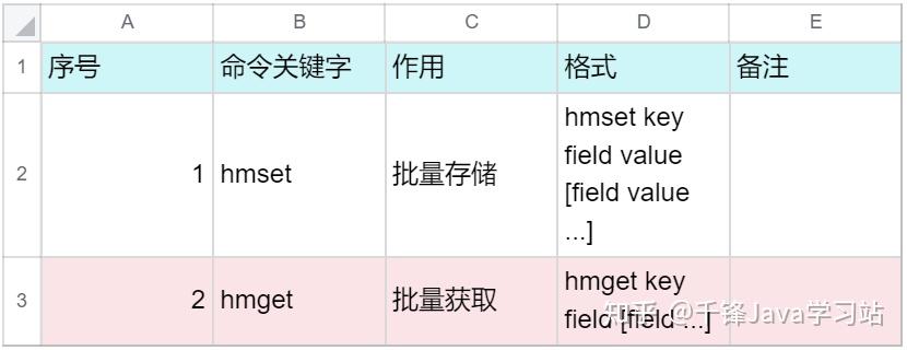 Redis干货 五种常用类型之hash哈希存储类型详解 知乎 