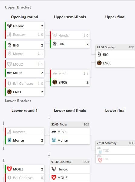 EPLB组次日赛报！BIG携手ENCE锁定淘汰赛名额 - 知乎