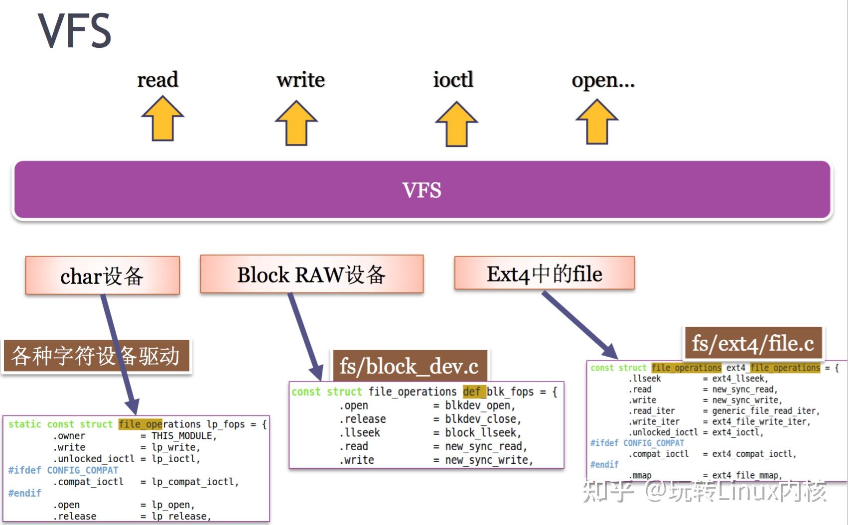 详解基于linux Io之文件系统的架构图文 知乎
