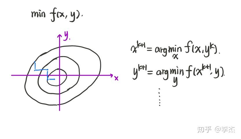 坐标下降法（Coordinate Descent Method）& 分块坐标下降法（Block Coordinate Descent Method） - 知乎