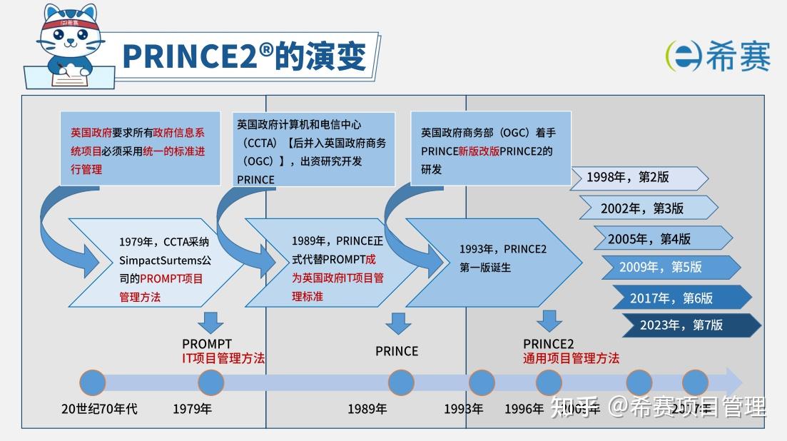 收藏：2025年PRINCE2项目管理考试保姆级报考指南！ - 知乎
