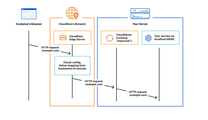 Cloudflare Tunnel不完全上手指南 - 知乎