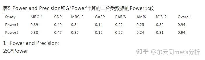 Meta分析统计效能：Power and Precision和G*Power - 知乎