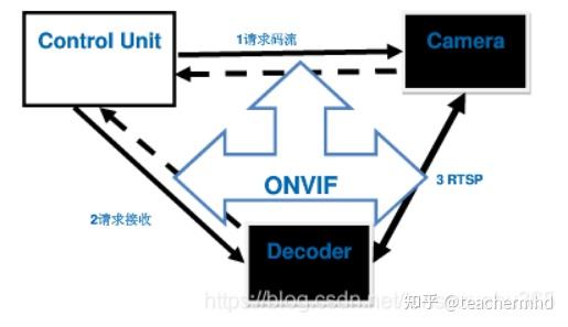 FFmpeg入门详解之125：onvif与GB/T-28181的小白入门 - 知乎