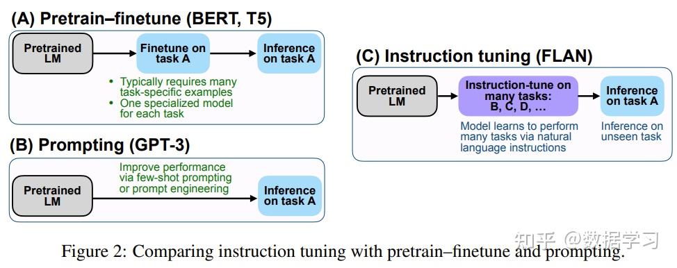 实际案例说明AI时代大语言模型三种训练技术及其区别——Prompt-Tuning、Instruction-Tuning和Chain-of-Thought - 知乎