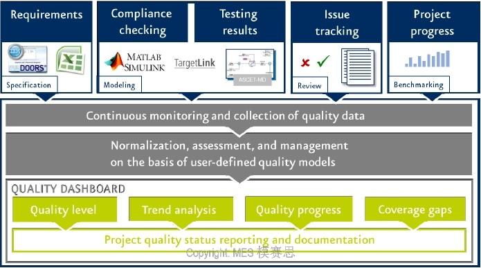 MES Quality Commnader®（MQC）-软件开发的动态质量监控和管理工具介绍 - 知乎