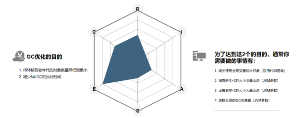 JVM GC监控和优化 - 知乎