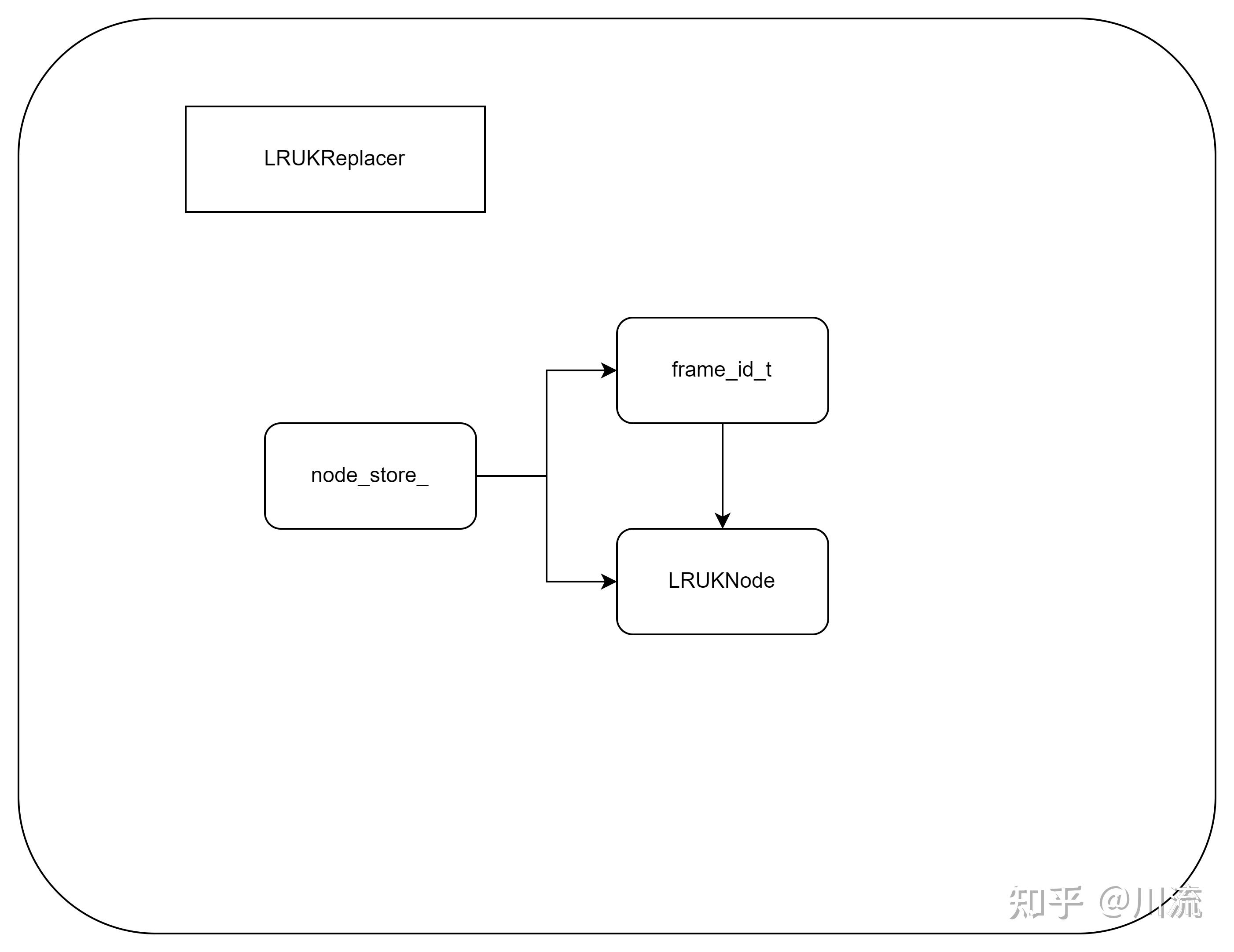 CMU15-445-2023-Spring_Project1调试记录 - 知乎