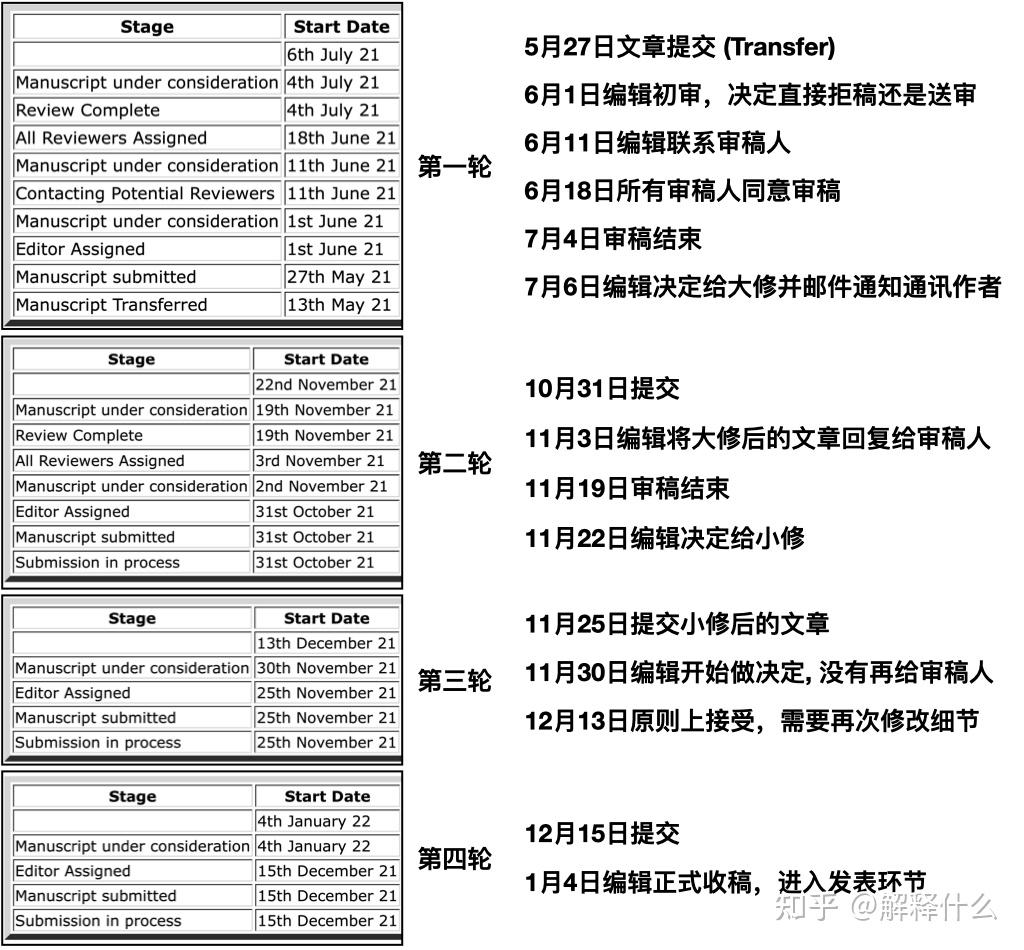 3篇Nature Communications投稿流程时间线、详细状态变化以及扫盲小Tips - 知乎