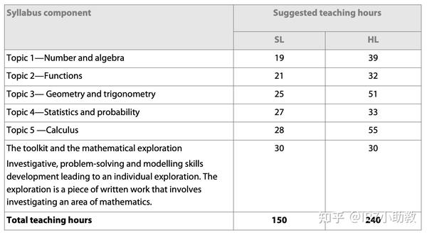 最全解析（附图表）！IB数学AI, AA, AIsl, AIhl大比较 - 知乎