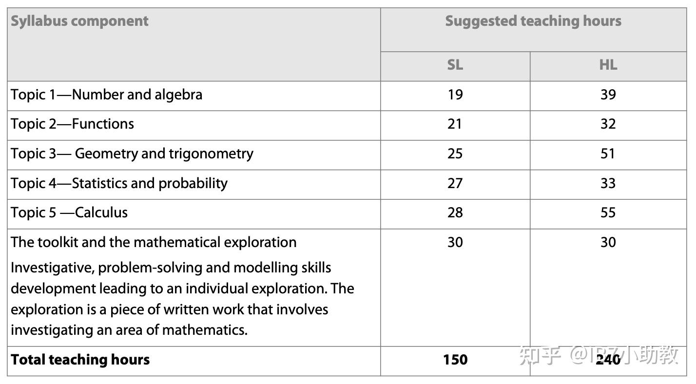 最全解析（附图表）！IB数学AI, AA, AIsl, AIhl大比较 - 知乎