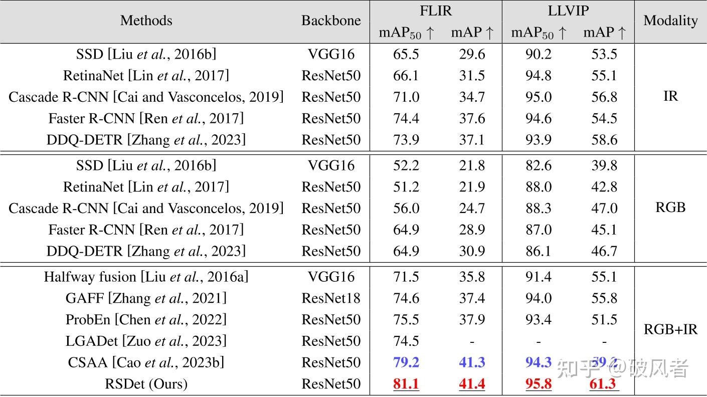 Removal and Selection: Improving RGB-Infrared Object Detection via Coarse-to-Fine Fusion 论文阅读笔记 - 知乎