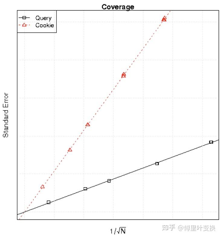 AB测试：Overlapping Experiment Infrastructure:More, Better, Faster Experimentation - 知乎