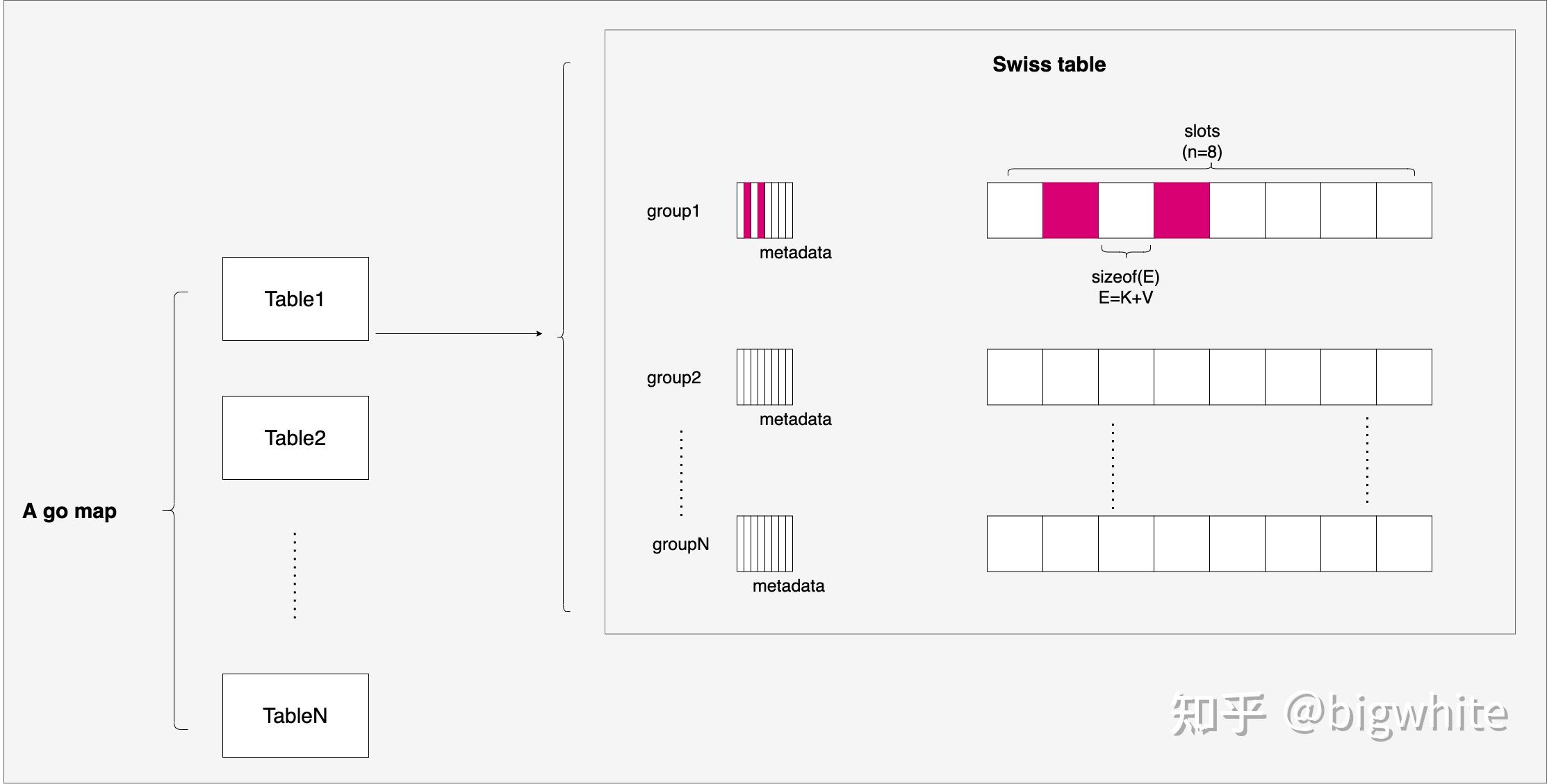 Go map使用Swiss Table重新实现，性能最高提升近50% - 知乎