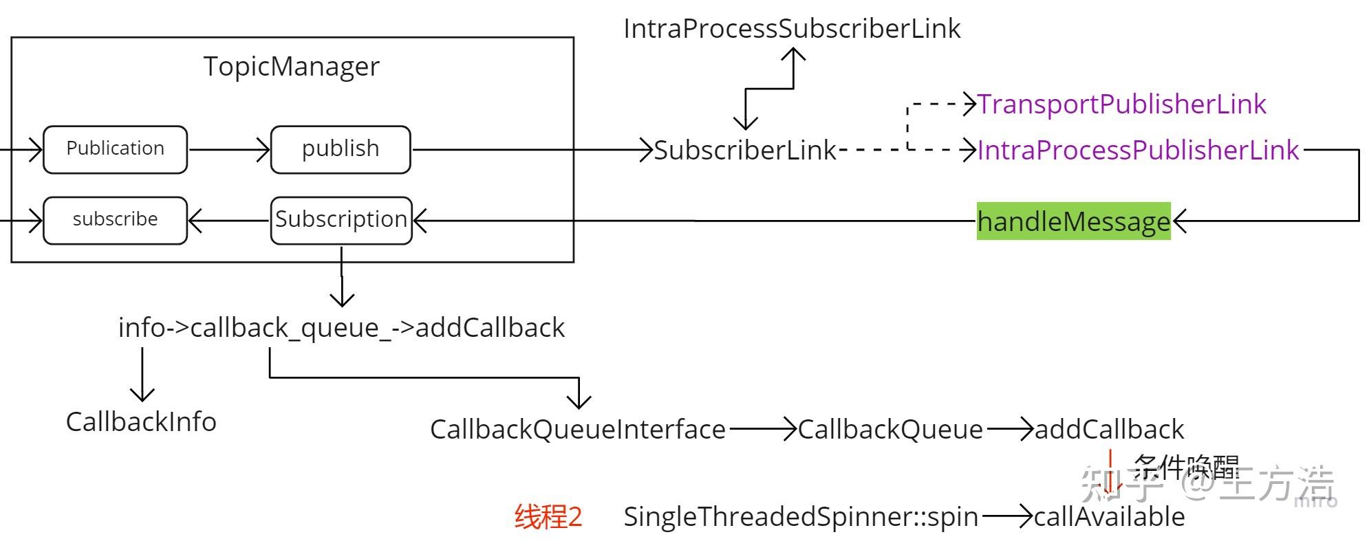 ROS发布订阅实现（二） - 知乎
