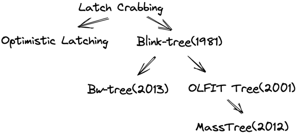 B-tree 并发控制的演进 - 知乎