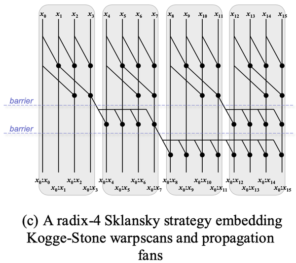 高效CUDA Scan算法浅析 - 知乎