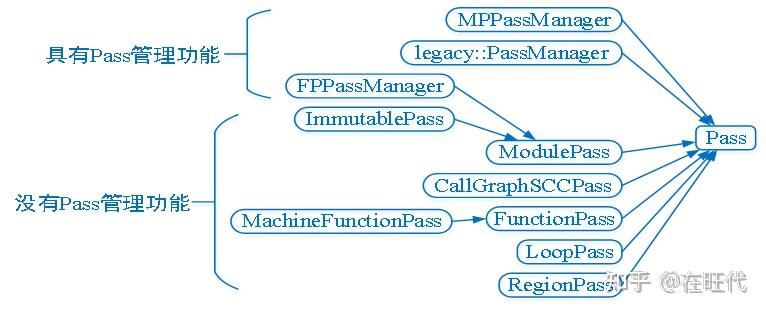 LLVM的Legacy Pass Manager（1）——框架实现 - 知乎