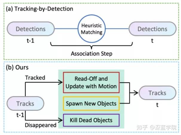 Tracking 的SimTrack 以及 4D seg - 知乎