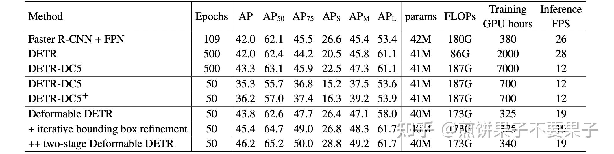 【deformable Detr】deformable Detr Deformable Transformers For End To End Object Detection 知乎