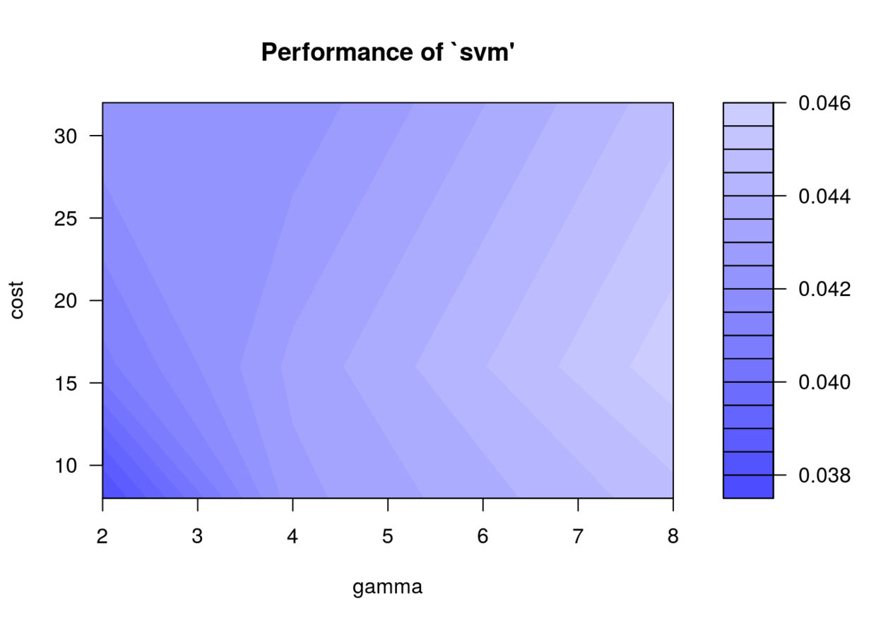 R语言用rle，svm和rpart决策树进行时间序列预测 - 知乎