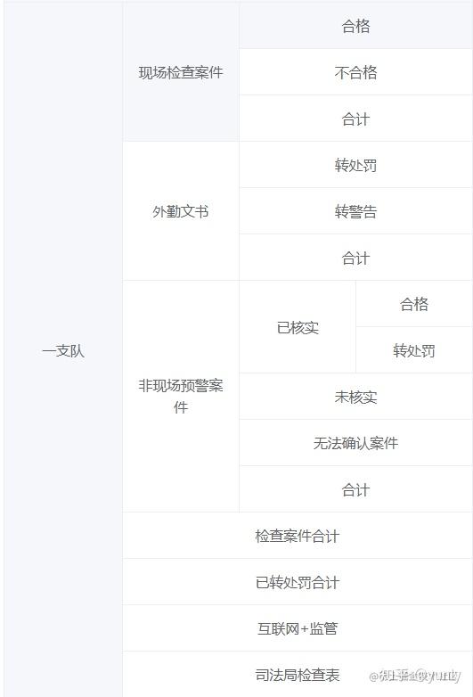 Vue合并单元格行列一起合并 知乎 
