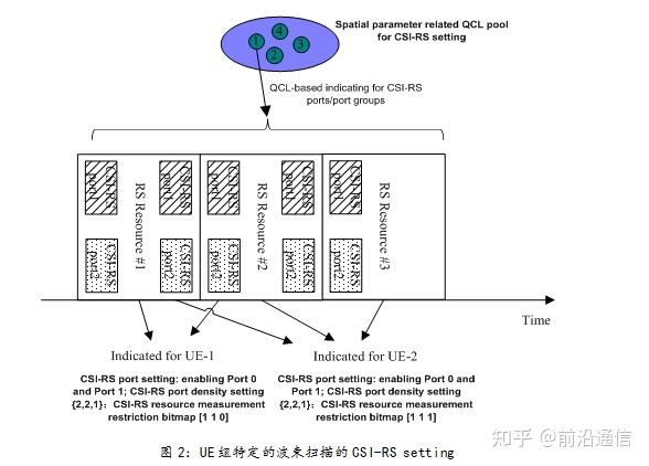 使用CSI-RS进行波束管理 - 知乎